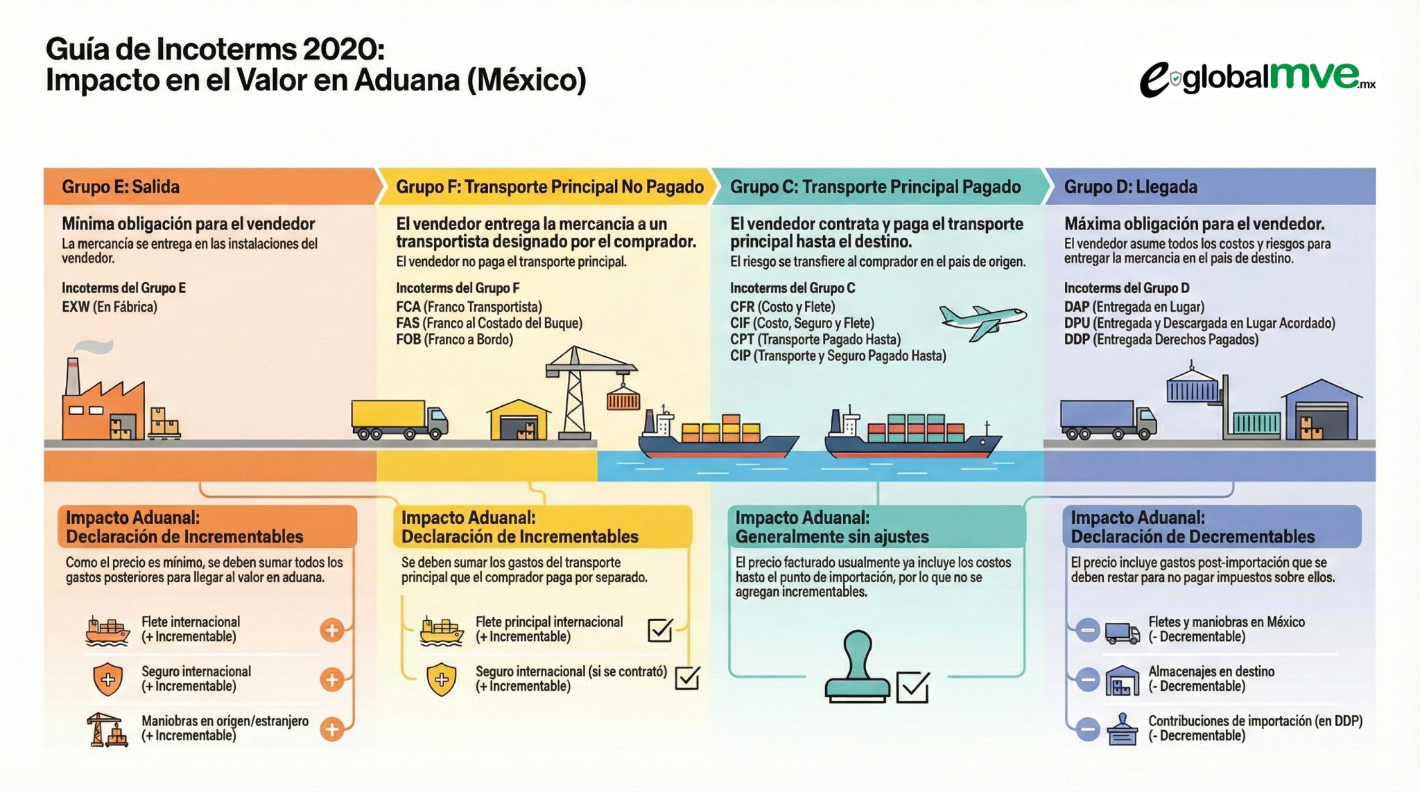 Validación Inteligente: La Sinergia entre Incoterms y la Manifestación ...